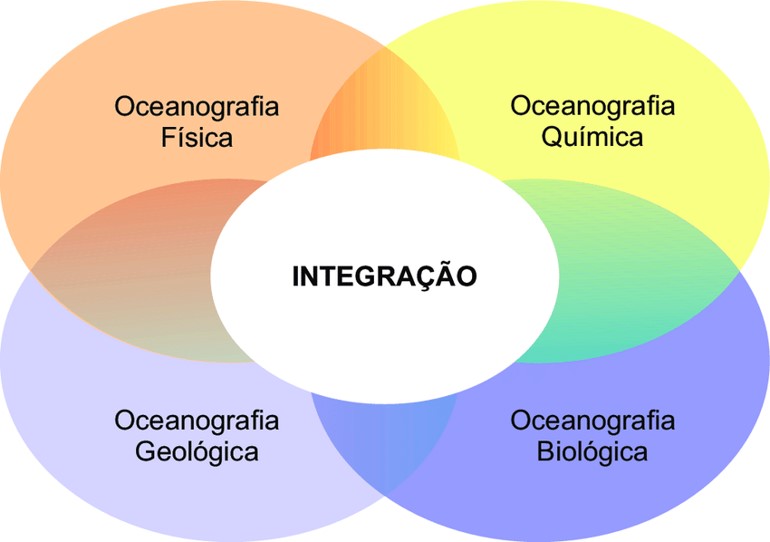 Oceanografia - Oceanos e Vida Marinha